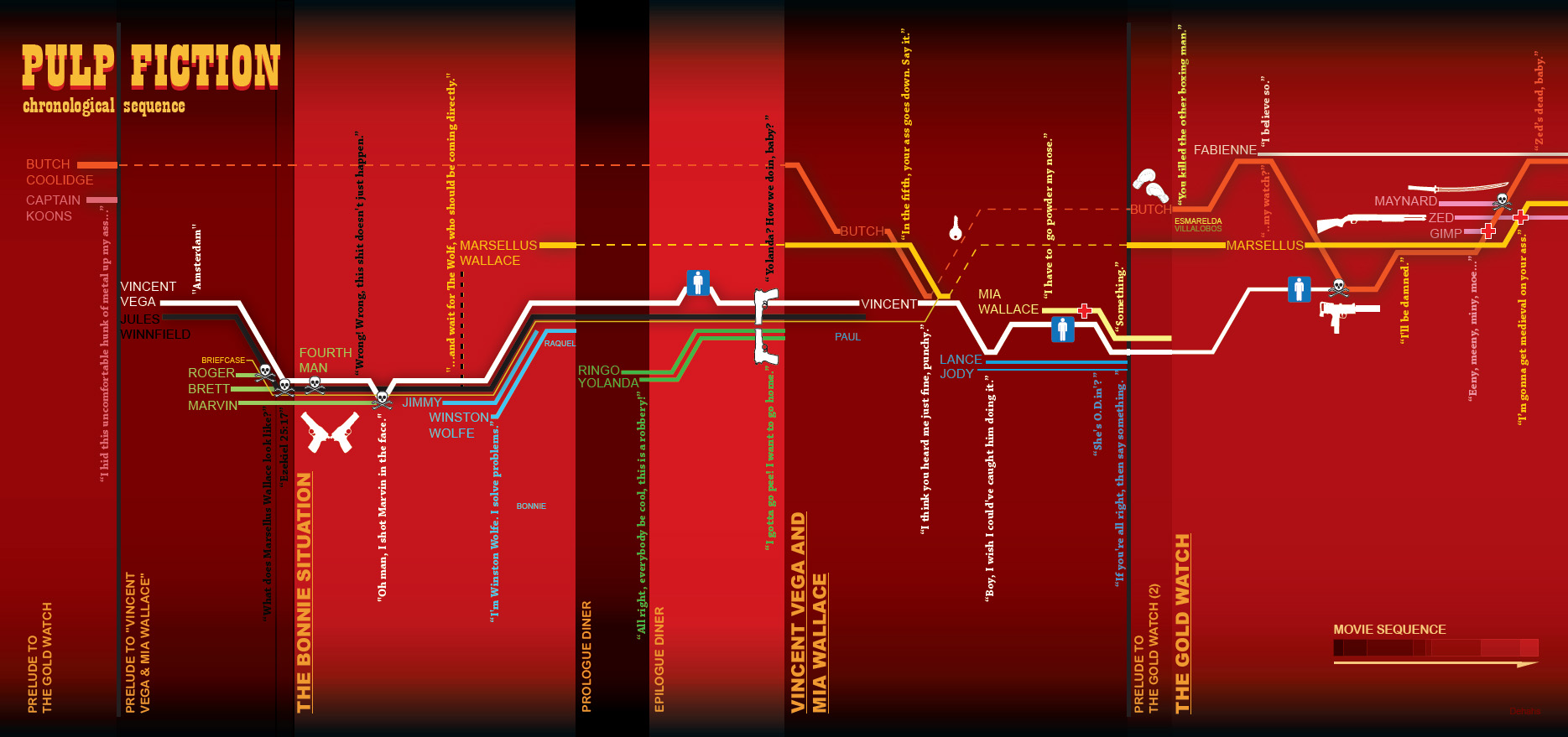 Pulp Fiction Chronological Timeline INFOGRAPHIC 
